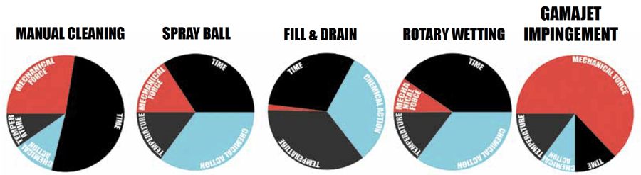 Gamajet CIP tank cleaning equipment